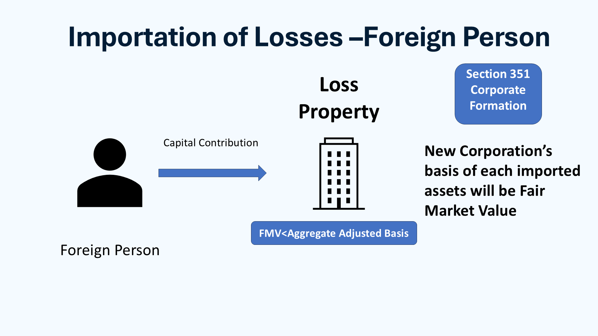 Built-In Loss Limitations for Non-US Investors in US Corp Formation