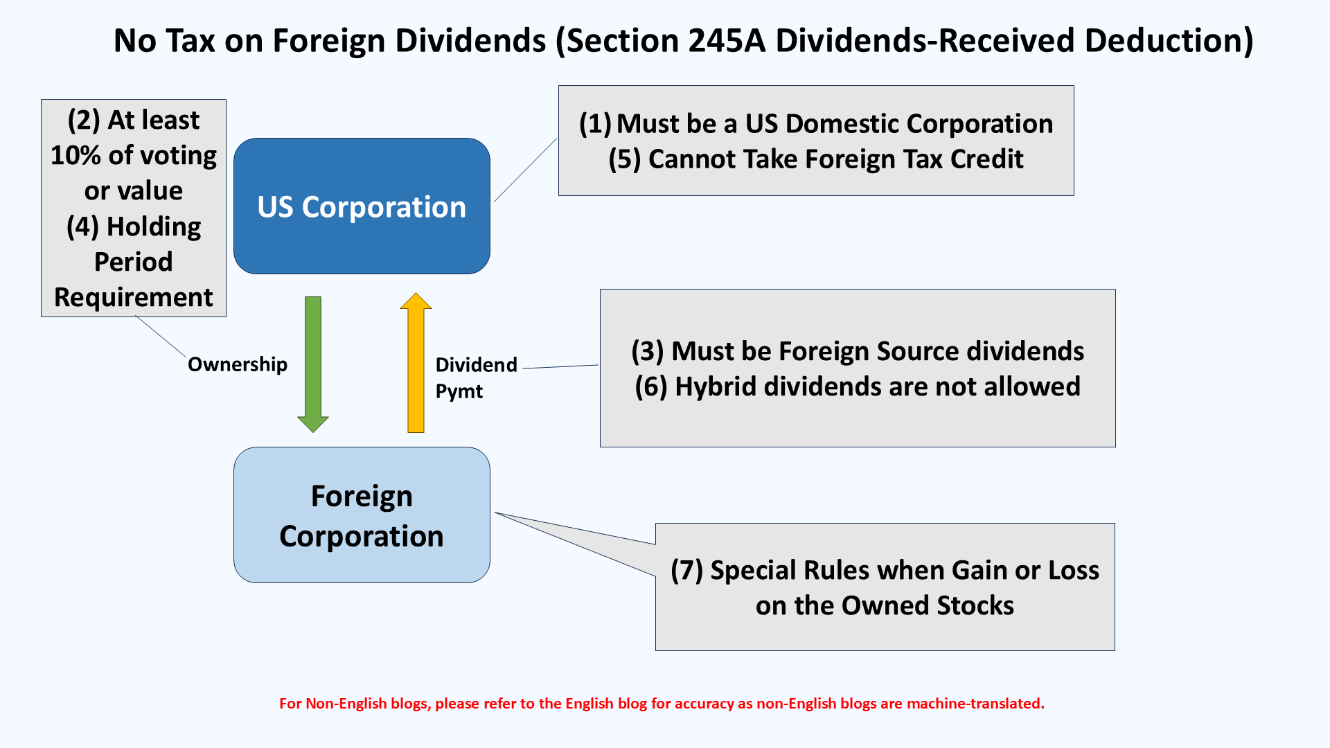 How US Corporations Can Benefit from Section 245A