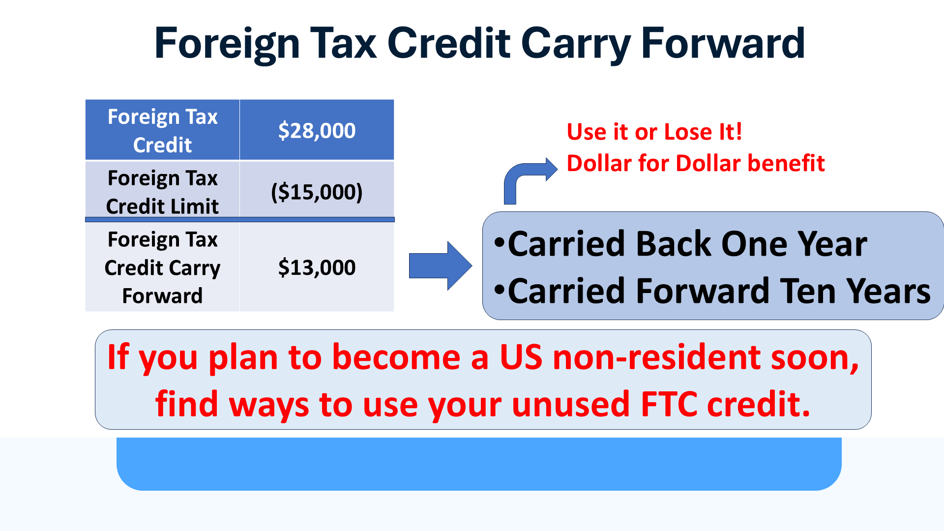USE IT or LOSE IT-US Foreign Tax Credit Carry Forward