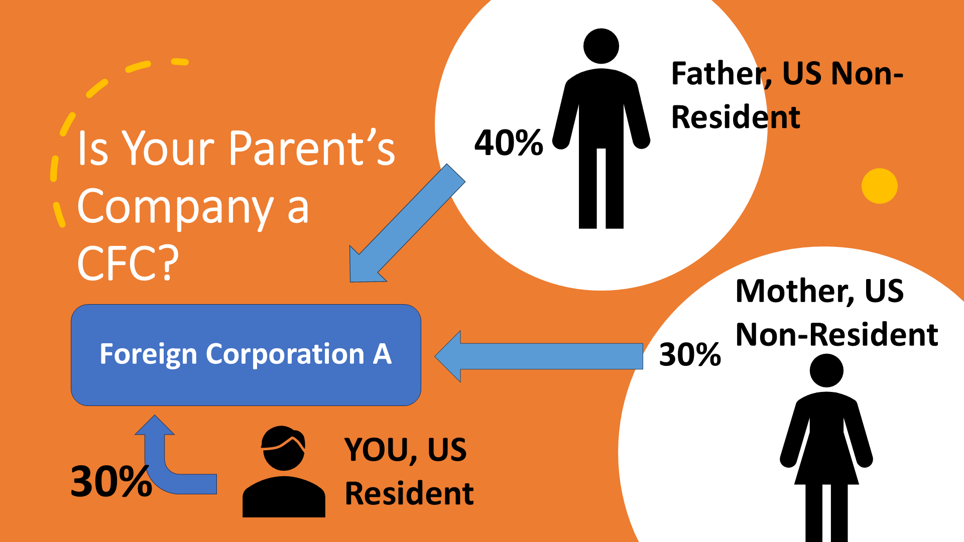 CFC Designation And Foreign Person Stock Ownership Section 958(b)