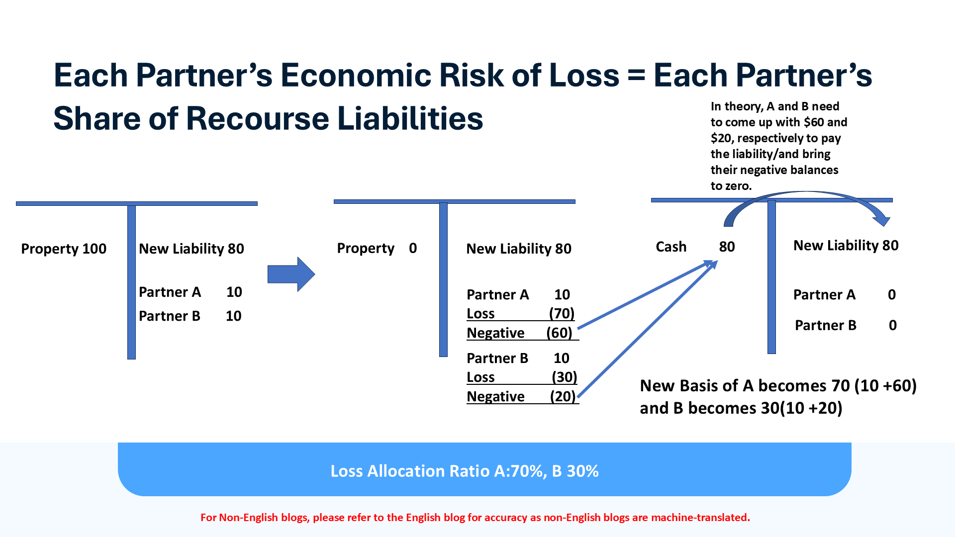 Determining a Partner's Basis in a Partnership with Recourse Liability